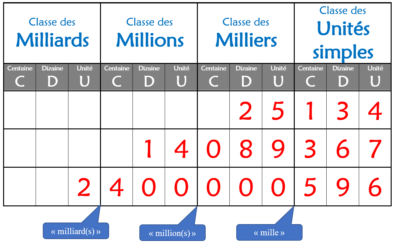 Comment lire et écrire un nombre entier ? - Comment on fait Comment lire et écrire un nombre entier ? - Comment on fait
